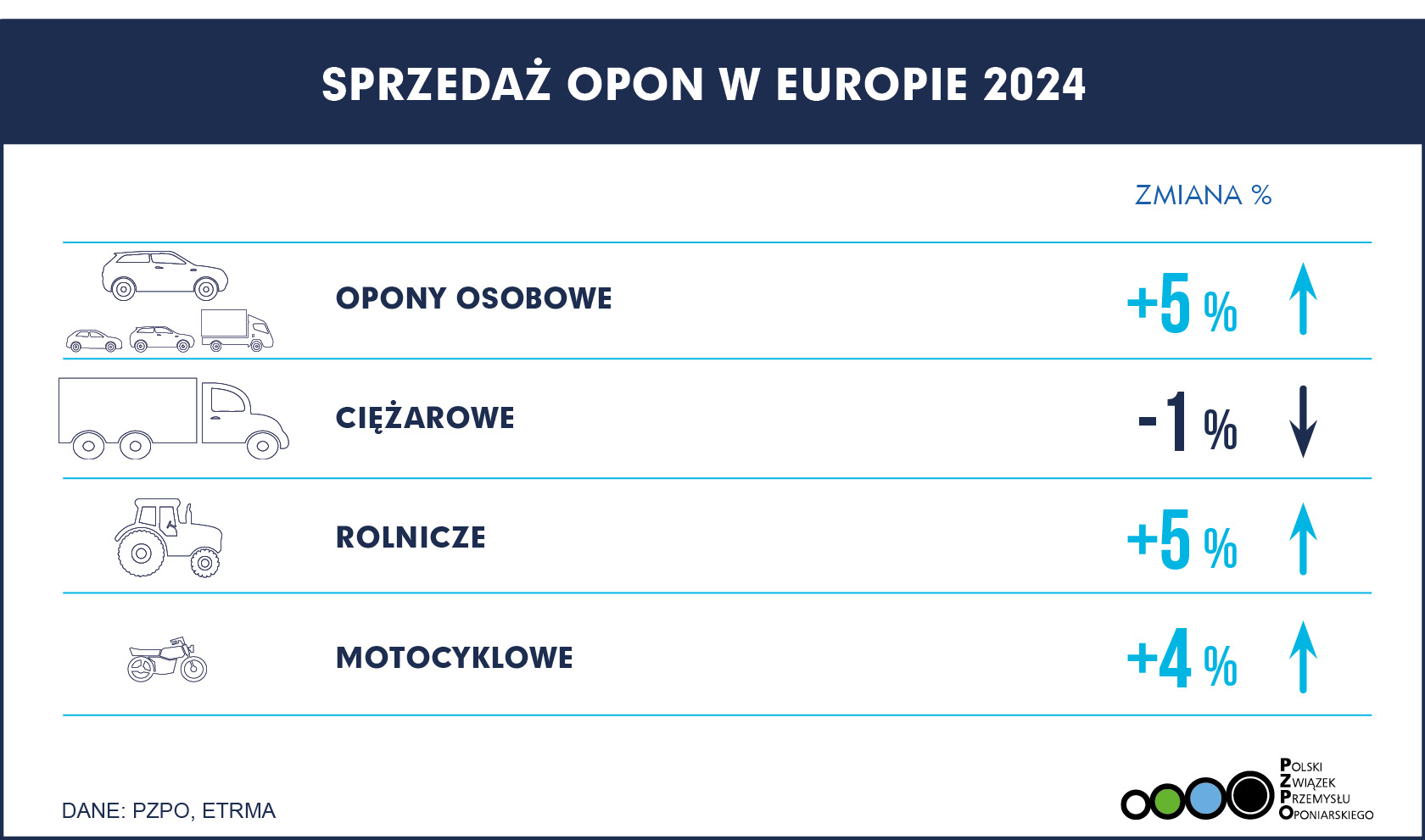 Sprzedaż opon w 2024 roku – Polski Związek Przemysłu Oponiarskiego