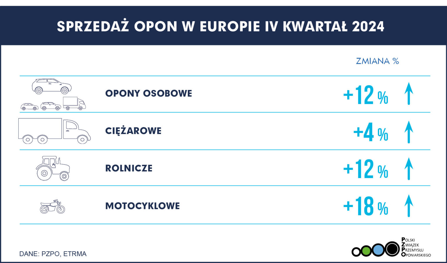Sprzedaż opon w 2024 roku – Polski Związek Przemysłu Oponiarskiego