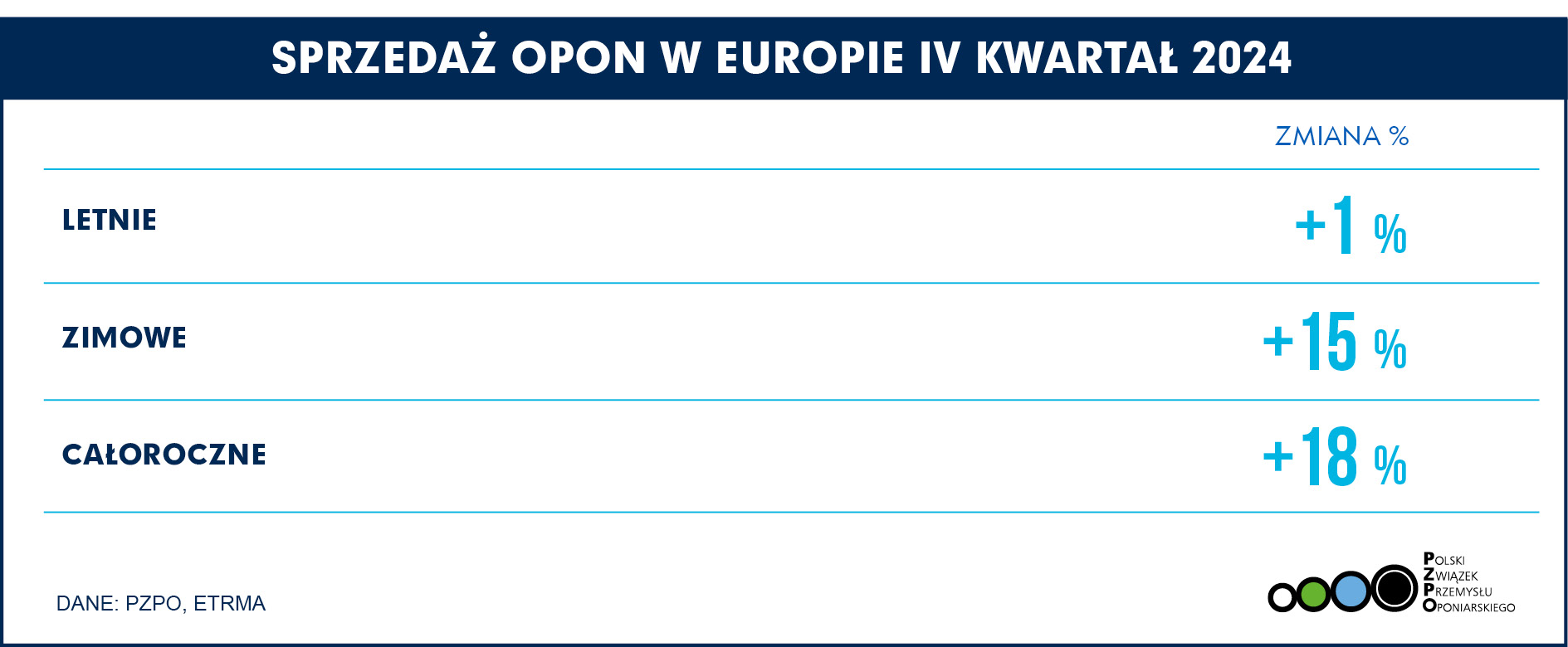 Sprzedaż opon w 2024 roku – Polski Związek Przemysłu Oponiarskiego