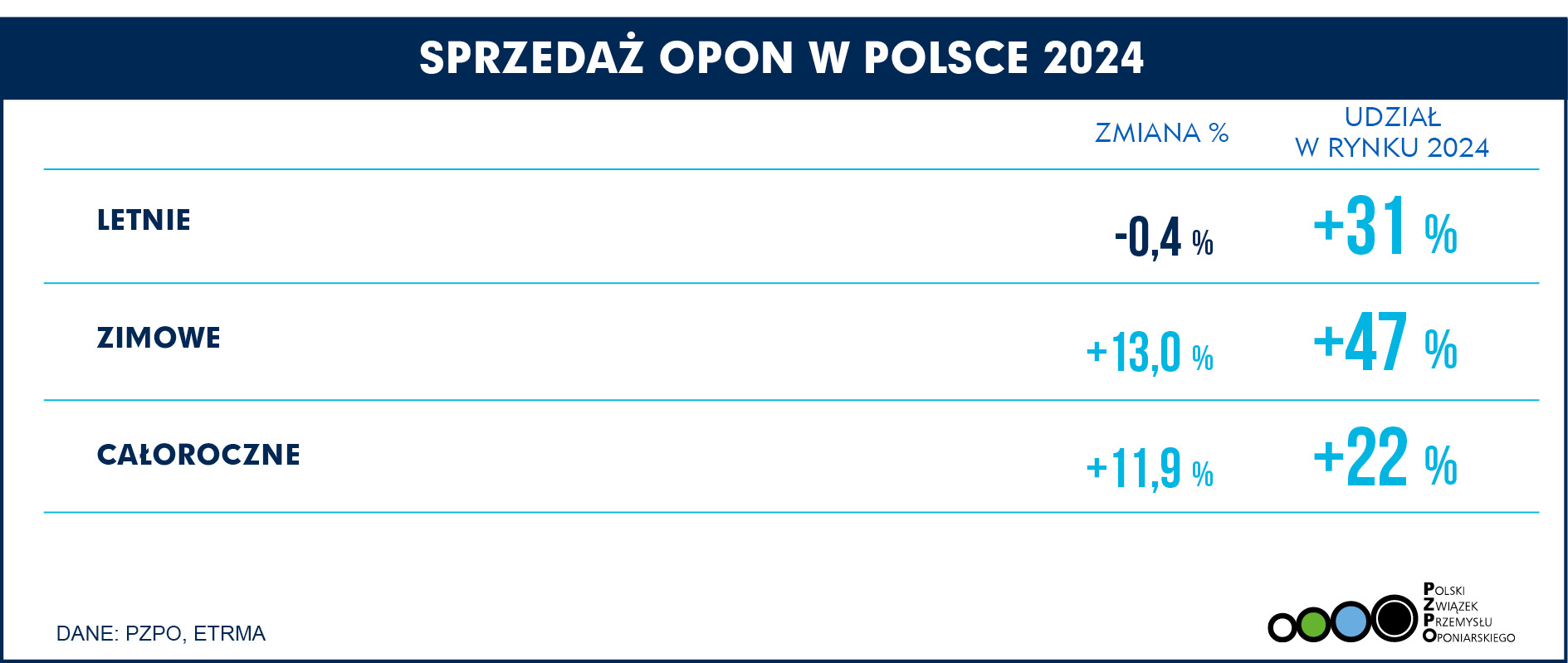 Sprzedaż opon w 2024 roku – Polski Związek Przemysłu Oponiarskiego