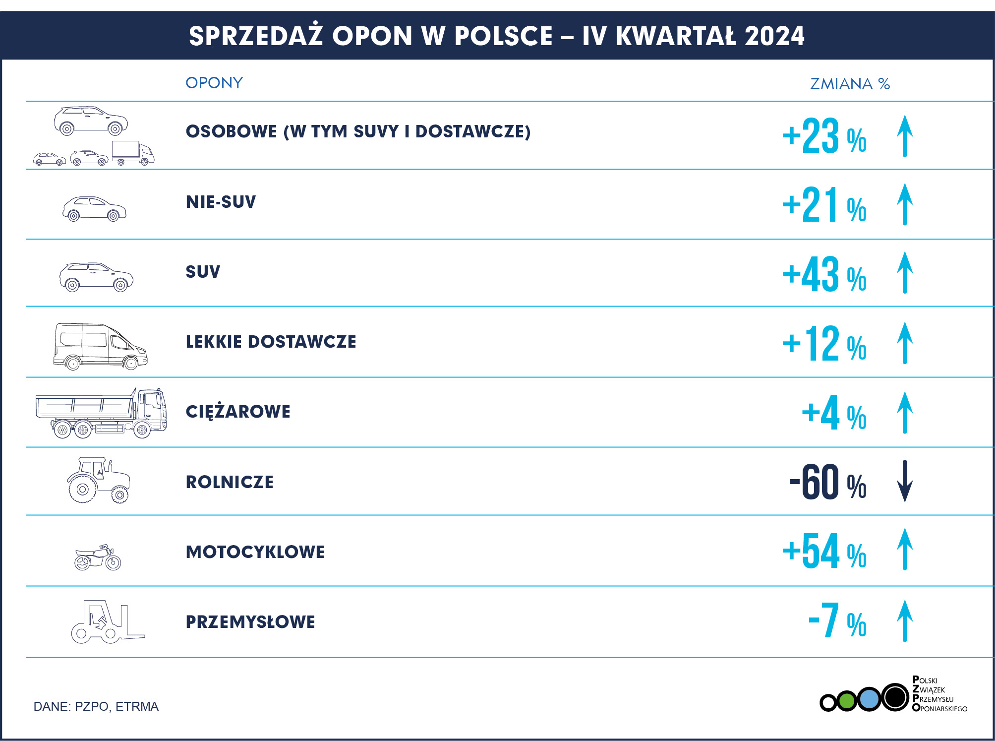 Sprzedaż opon w 2024 roku – Polski Związek Przemysłu Oponiarskiego